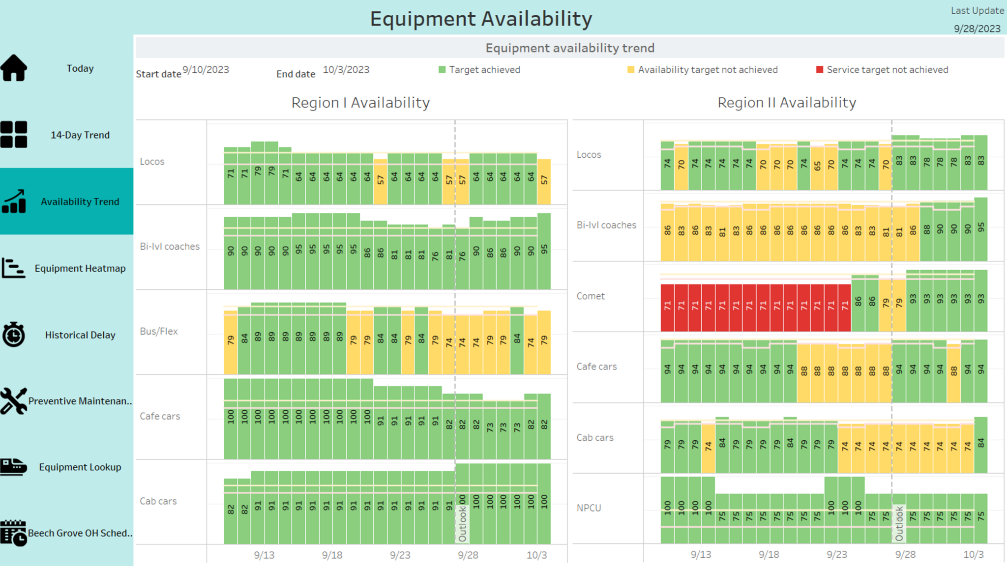 Projects - Data-Driven Fleet Availability Improvement